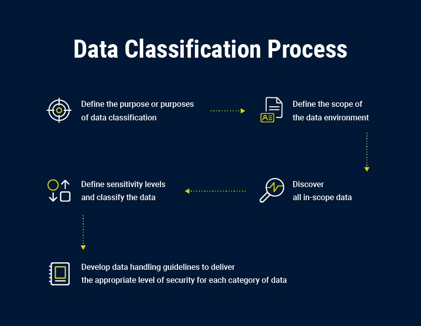 Clasificaci n De Datos Qu Es Y C mo Implementarla Onyx