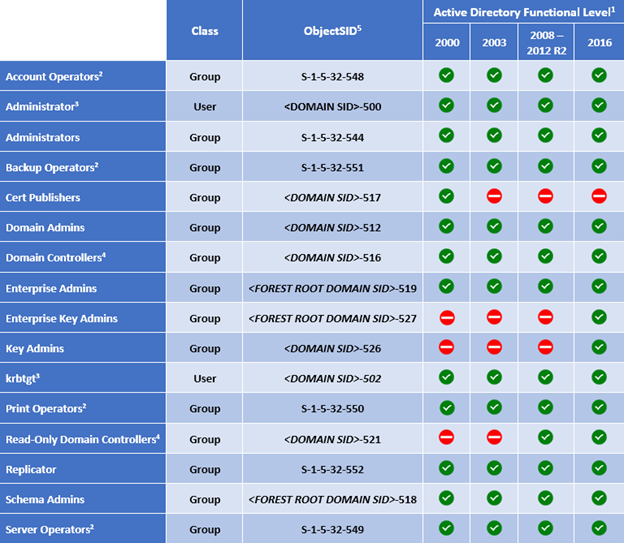 Using Active Directorys Admincount Attribute To Find Privileged Accounts